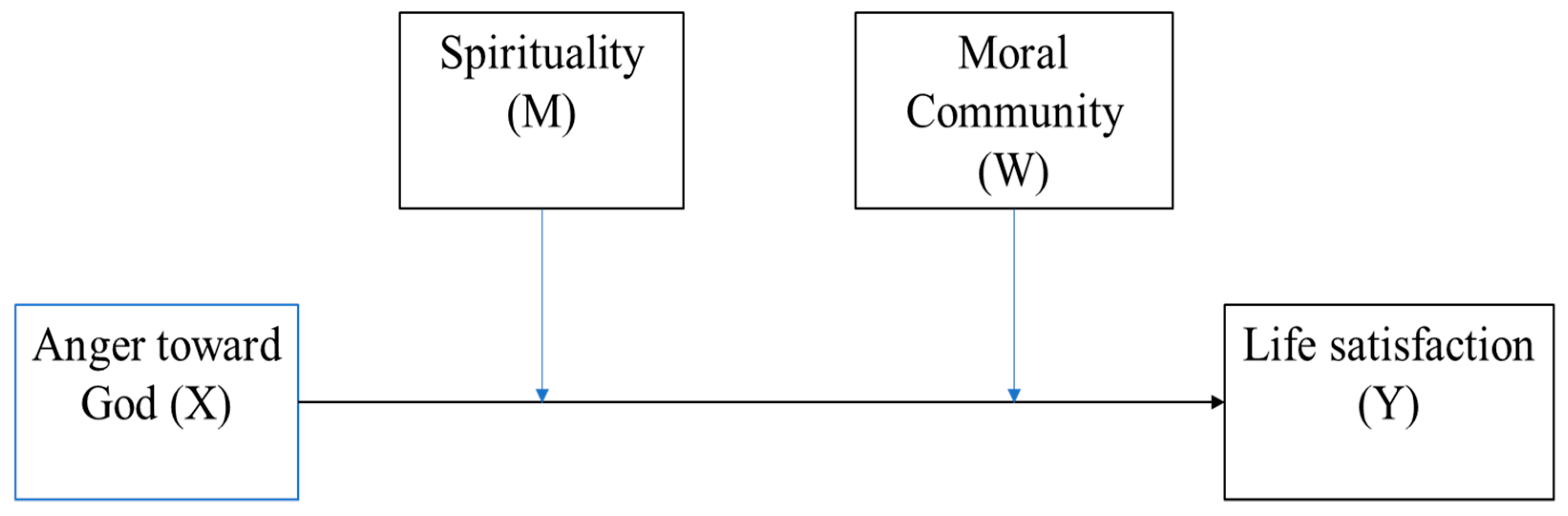 Religions | Free Full-Text | Religiousness and Anger toward God ... Religions | Free Full-Text | Religiousness and Anger toward God ...
