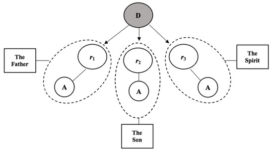 Religions | Free Full-Text | The Logical Problem of the Trinity: A New ...