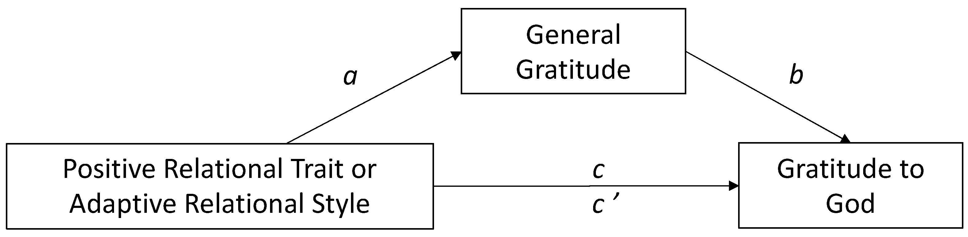 Personality Predictors of Gratitude to God: Examining the Roles of ...