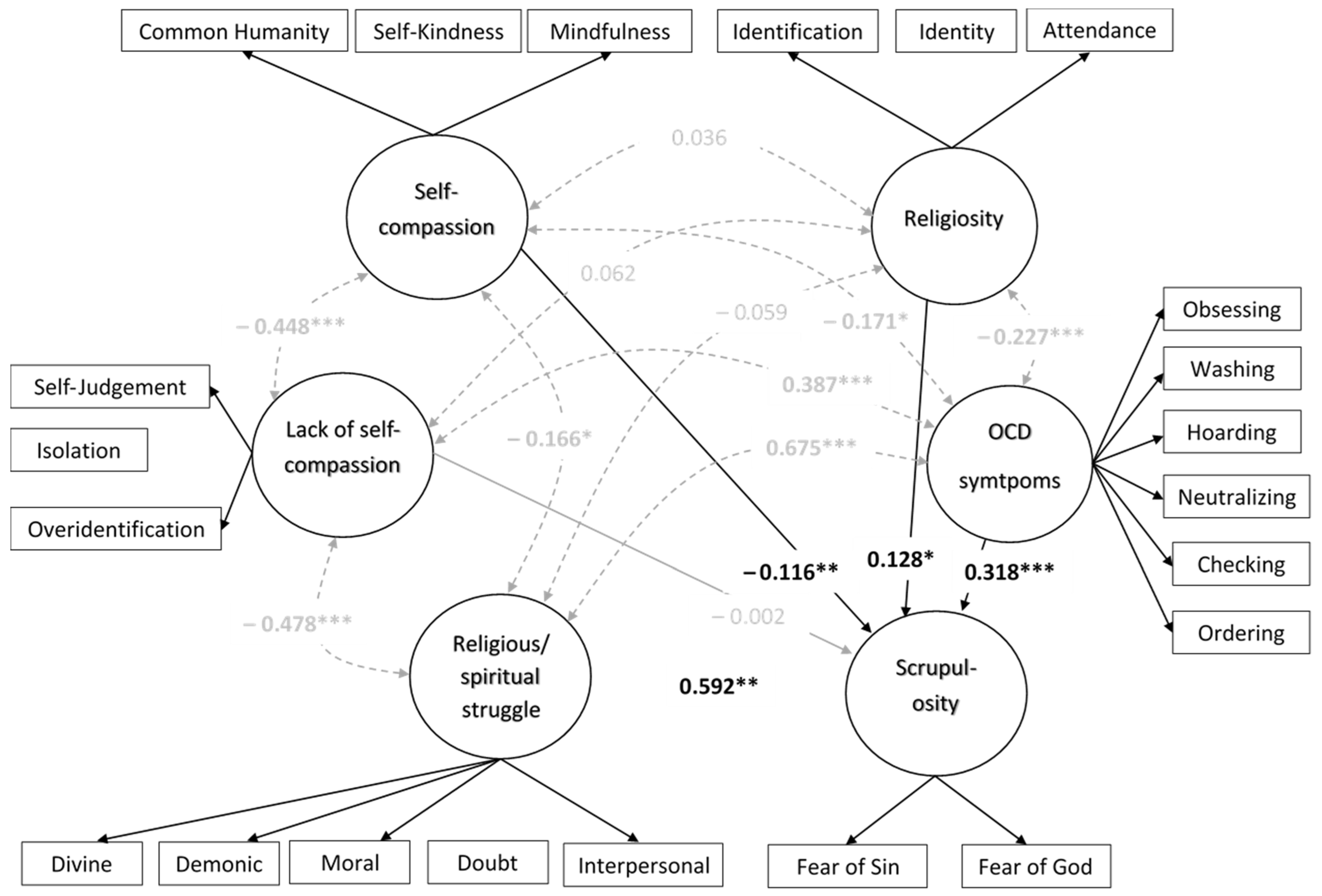 Scrupulosity in the Network of Obsessive-Compulsive Symptoms, Religious ...