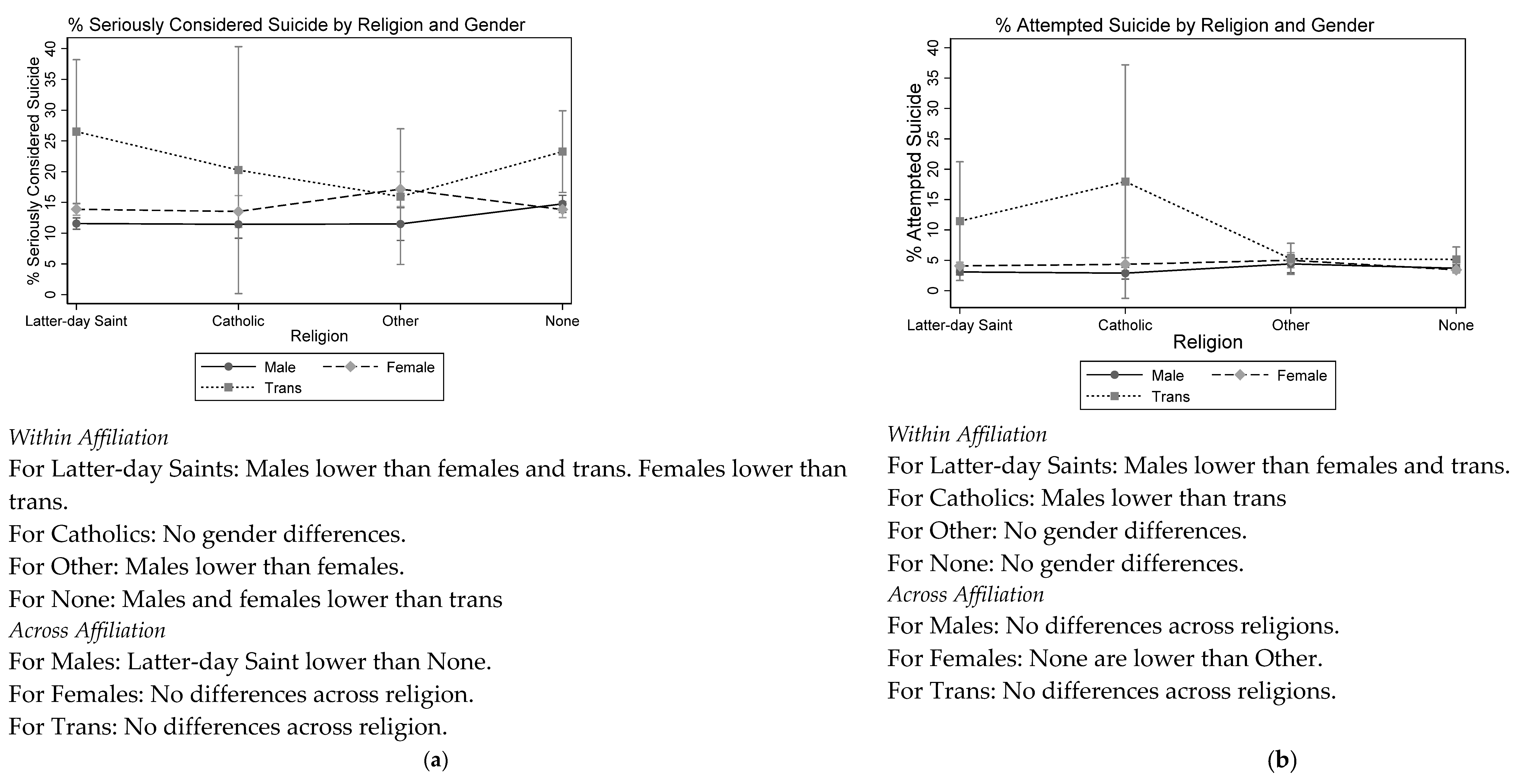 Religious Affiliation’s Association with Suicidality across Sexual ...