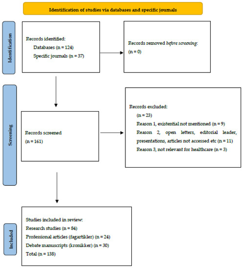 ‘Existential’ in Scandinavian Healthcare Journals: An Analysis of the ...