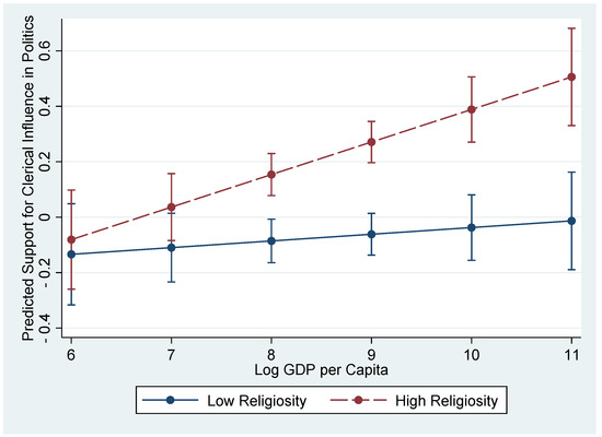 Religions | Free Full-Text | Economic Development Leads to Stronger ...