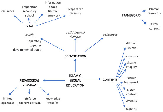Religions | Free Full-Text | Sex Education in Islamic Primary Schools ...