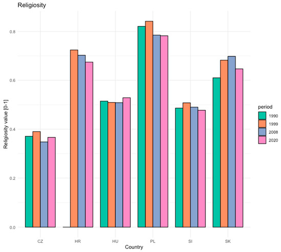 The Strength of Religious Lifeworld: The Impact of Social Spaces on ...