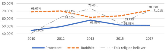 Constancy and Changes in the Distribution of Religious Groups in ...