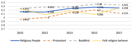 Constancy and Changes in the Distribution of Religious Groups in ...