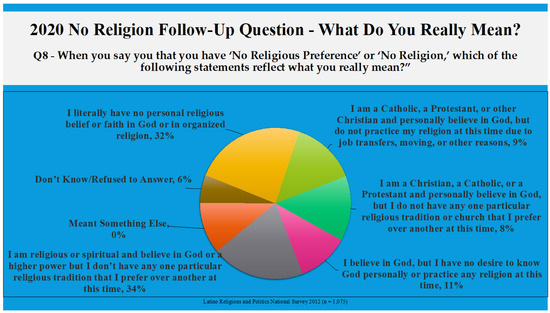 Nones, No Religious Preference, No Religion and the Misclassification ...