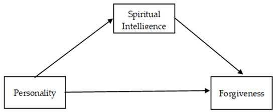 Spiritual Intelligence as a Mediator between Personality and Emotional ...
