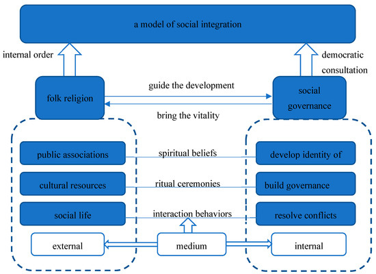 Social Maintenance and Cultural Continuity—Folk Religion among the Tu ...