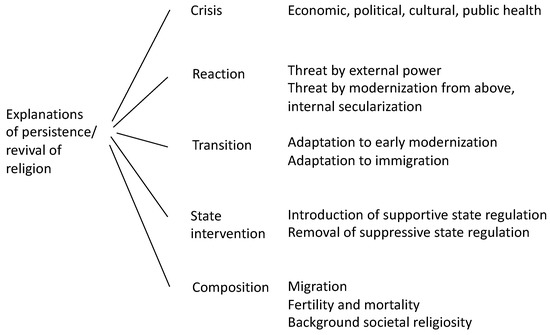 Explaining Religious Revival in the Context of Long-Term Secularization
