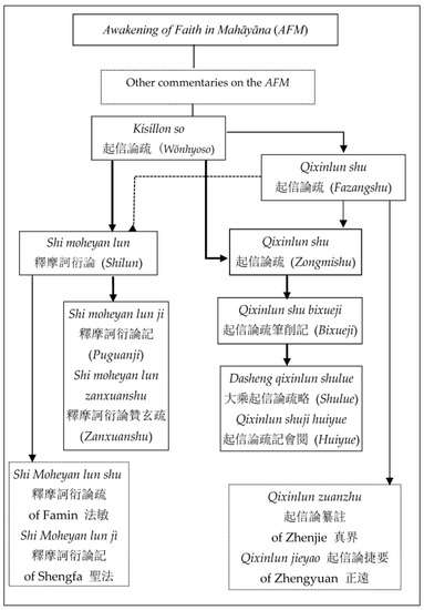 Religions | Free Full-Text | The Influence of Wŏnhyo’s Understanding of ...