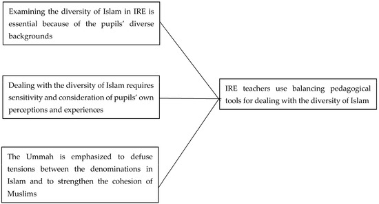 Balancing Differences through Highlighting the Common: Religious ...