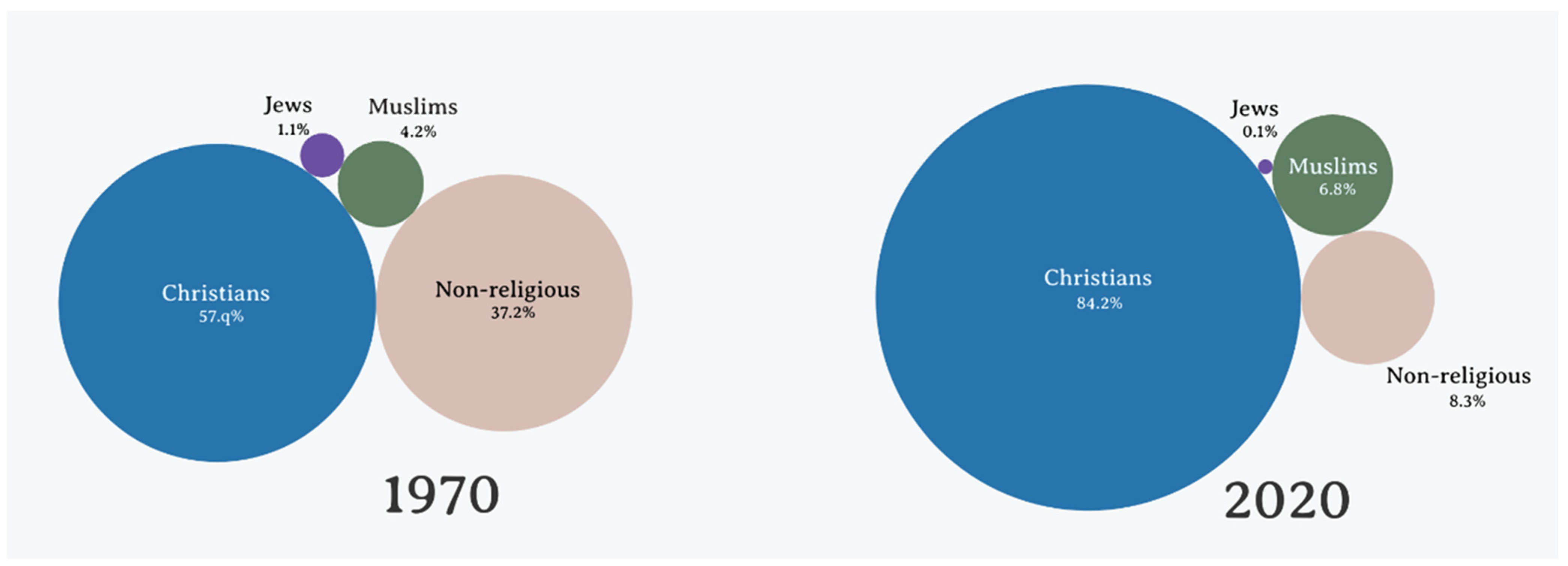 Italy Religion Pie Chart