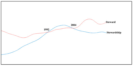 The Anointed Steward: A Critical Review of Western Christian and ...