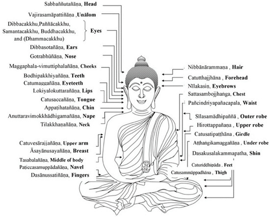 Visualising the Dhammakāya through a Buddha Image: The Dhammakāya Text ...
