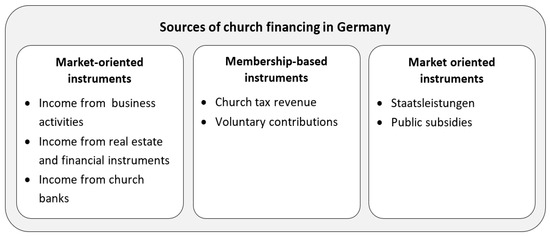 Stability of the Roman Catholic Church Financing System Based on Germany