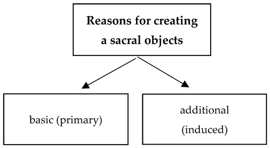 Historical Sacral Objects as Places of Prayer—But Not Only: Towards ...