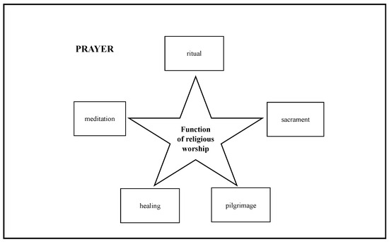 Historical Sacral Objects as Places of Prayer—But Not Only: Towards ...
