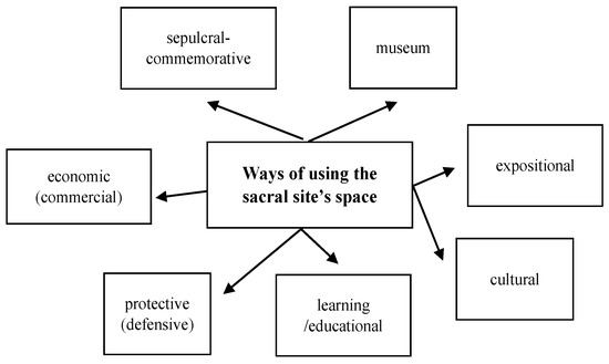 Historical Sacral Objects as Places of Prayer—But Not Only: Towards ...