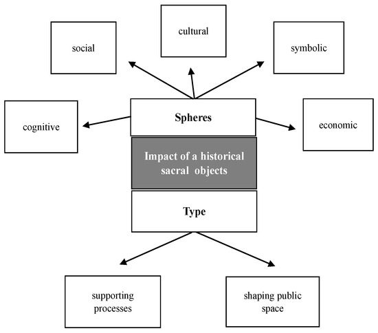 Historical Sacral Objects as Places of Prayer—But Not Only: Towards ...