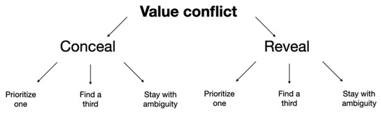 Caring for–Caring about: Negotiations of Values in Pastoral Care