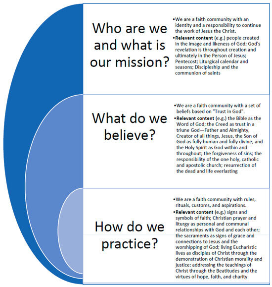 Formation Fit for Purpose: Empowering Religious Educators Working in ...