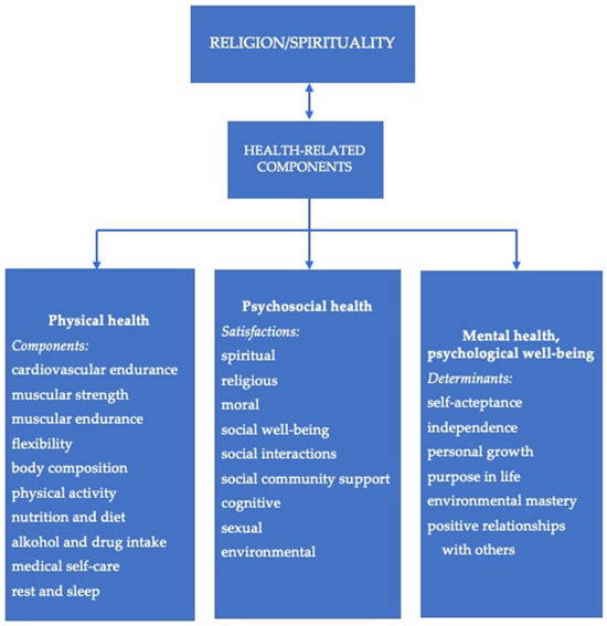 Religion- and Spirituality-Based Effects on Health-Related Components ...