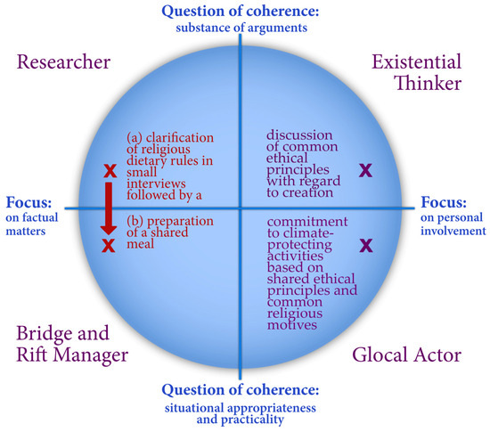 Setting a Pedagogical Course: Four Modes Clarifying the Dynamics of ...