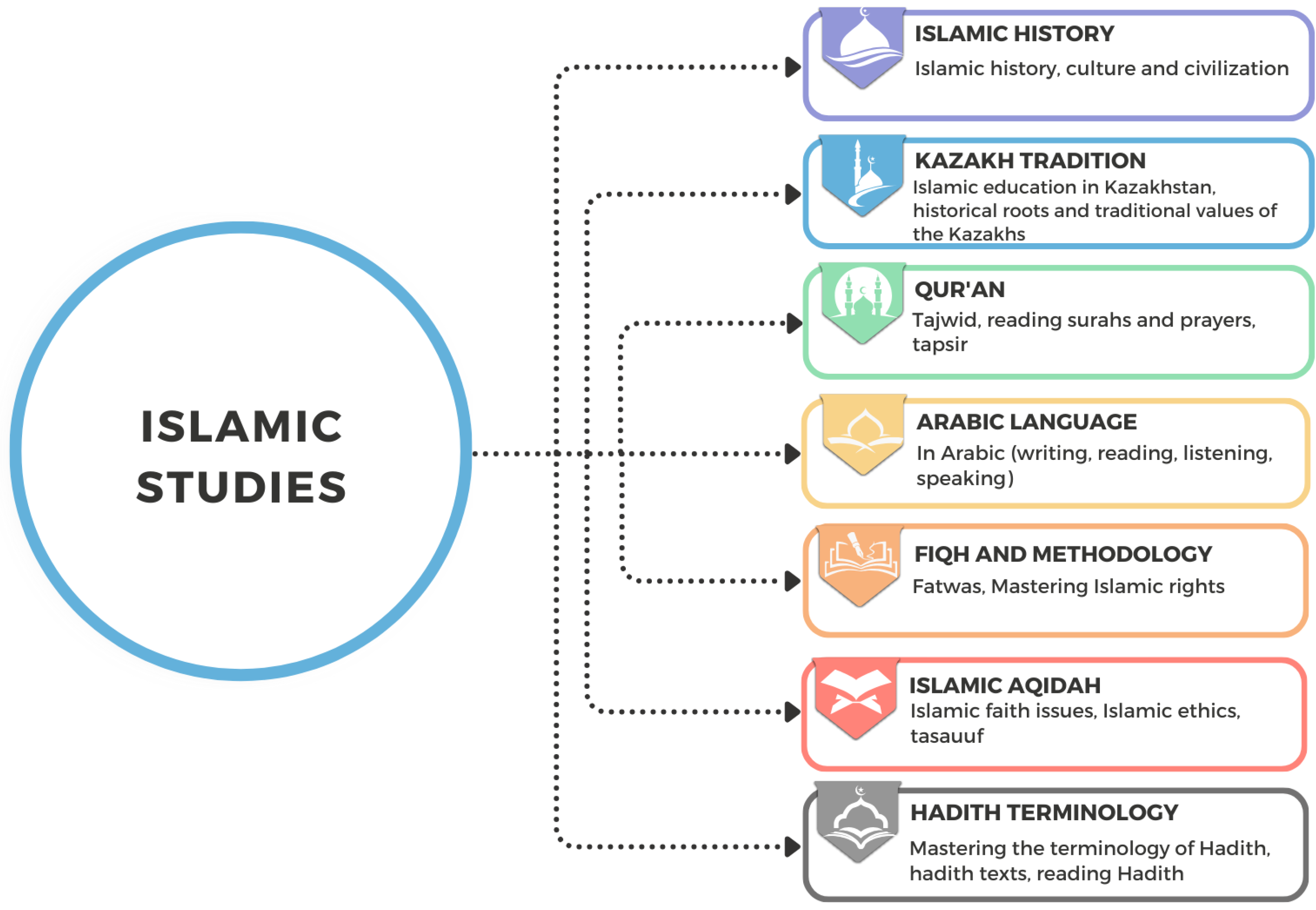 The Dynamics of Islam in Kazakhstan from an Educational Perspective