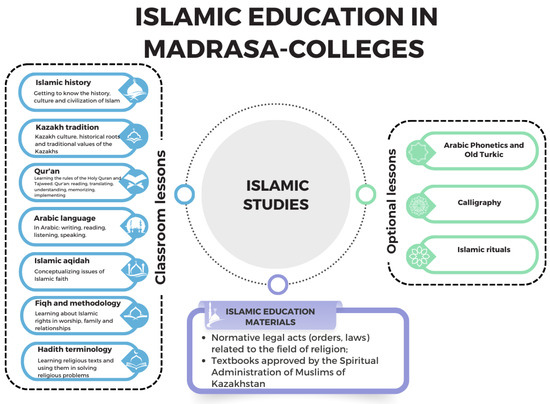 The Dynamics of Islam in Kazakhstan from an Educational Perspective