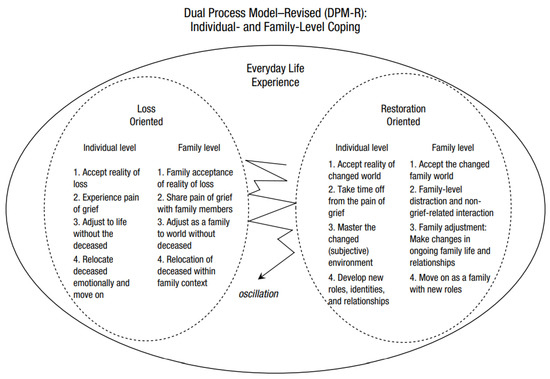 Ecological Grief and the Dual Process Model of Coping with Bereavement