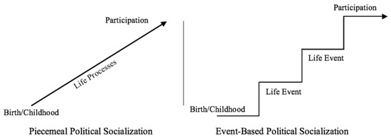 Religious Conversion and Political Incorporation: An Event-Based Model ...