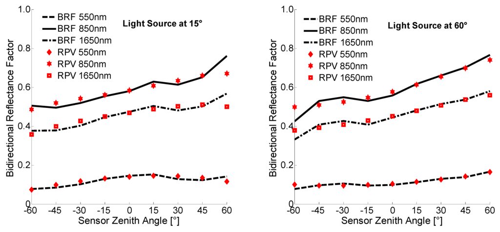 RPV Model Parameters Based on Hyperspectral Bidirectional Reflectance ...