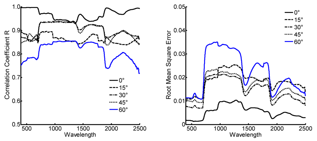 RPV Model Parameters Based on Hyperspectral Bidirectional Reflectance ...