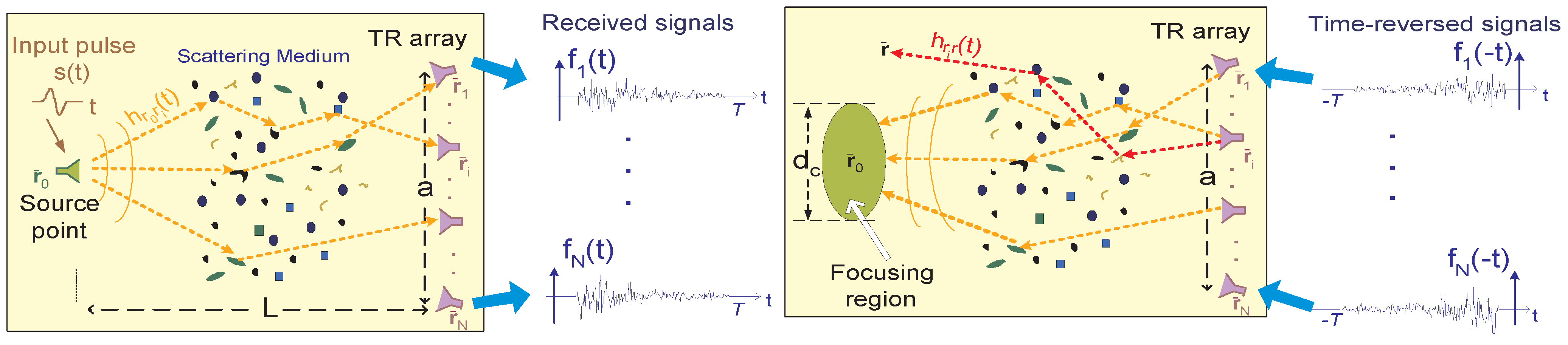 Ultrawideband Microwave Sensing and Imaging Using Time-Reversal Techniques: A Review