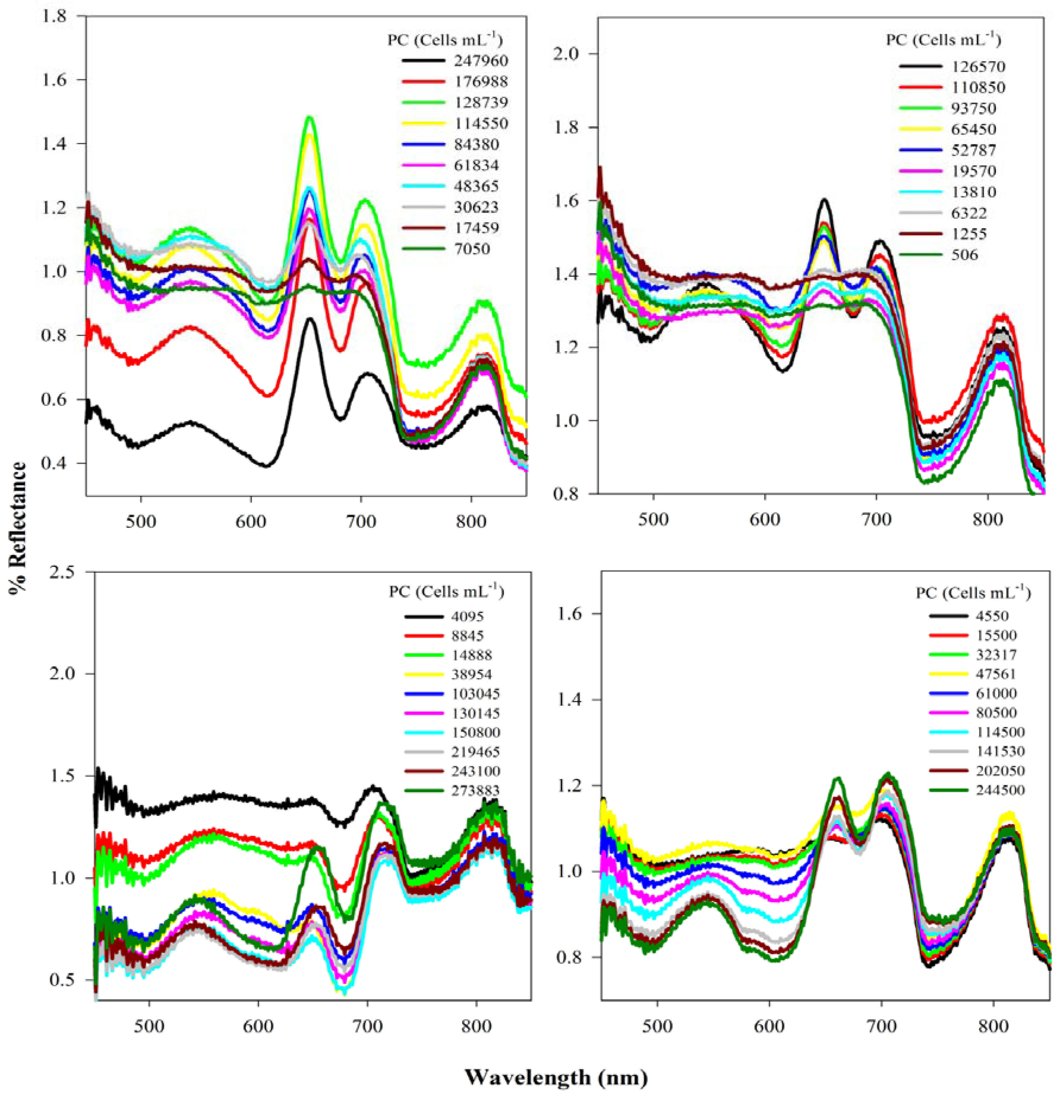 A Novel Algorithm for Predicting Phycocyanin Concentrations in ...