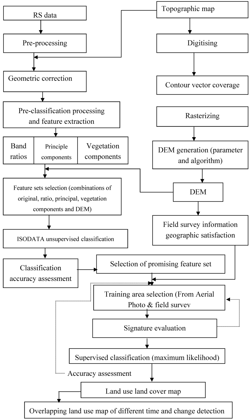 Remote Sensing | Free Full-Text | Improving Landsat and IRS Image ...