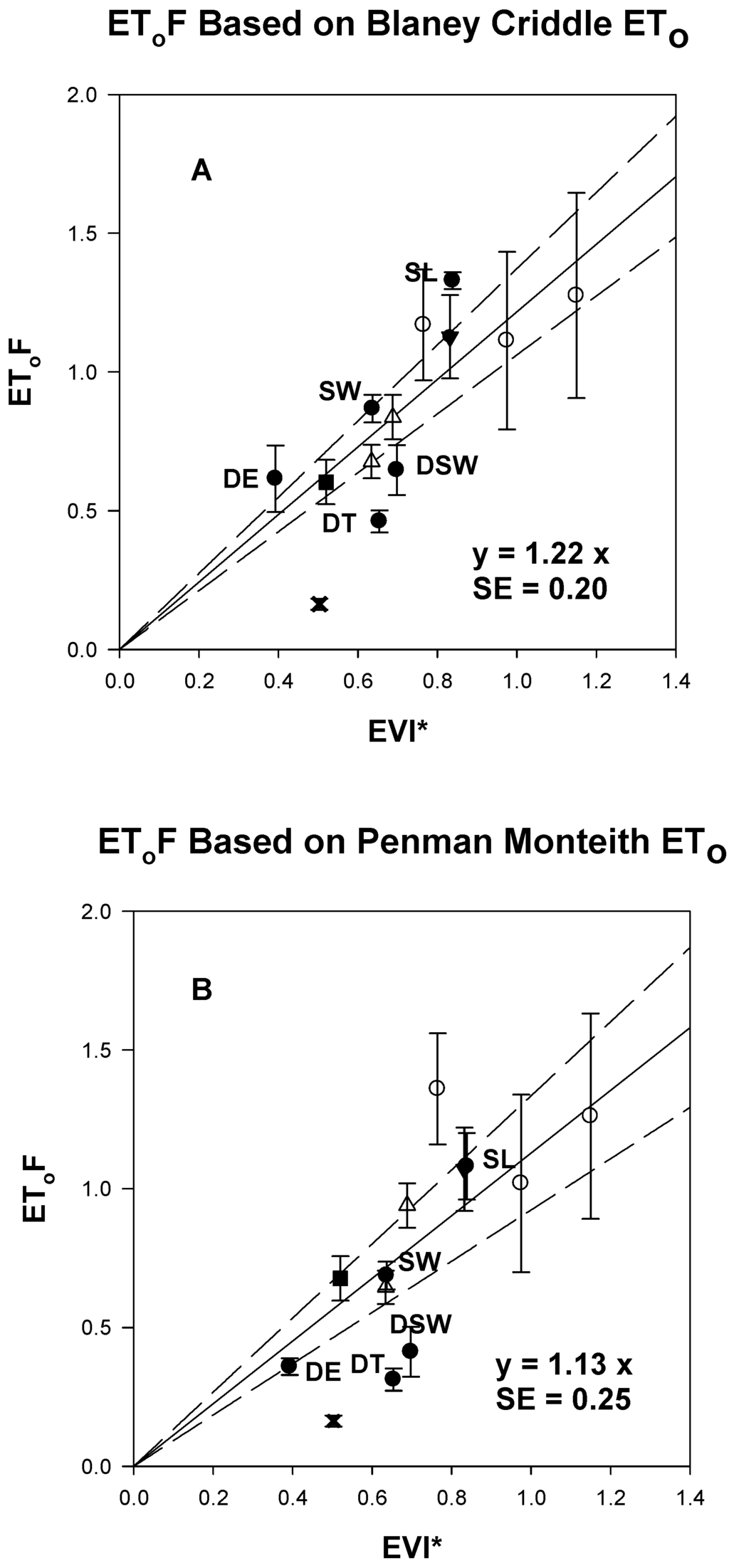 An Empirical Algorithm for Estimating Agricultural and Riparian ...