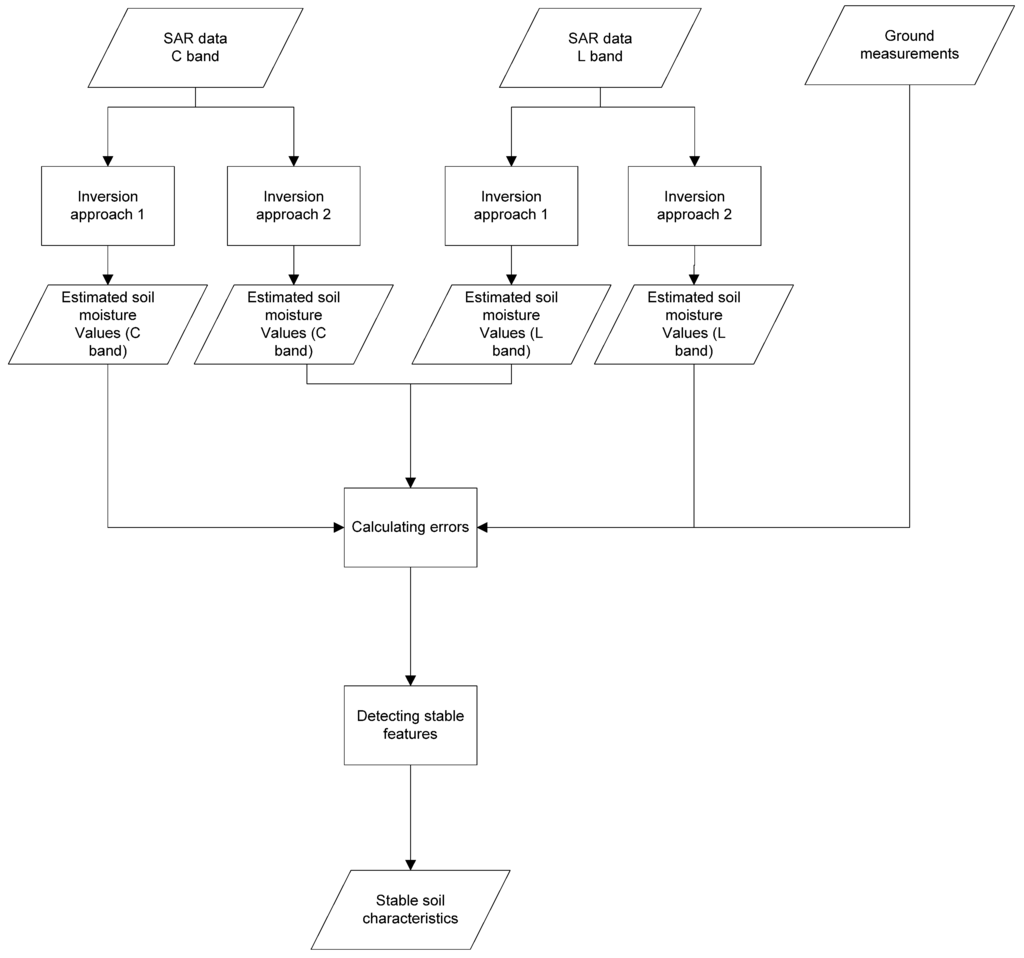 “Group Inversion Approach” for Detection of Soil Moisture Temporal-Invariant Locations