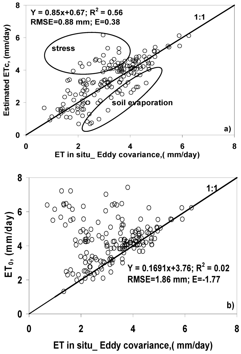 Combining Satellite Remote Sensing Data with the FAO-56 Dual Approach ...