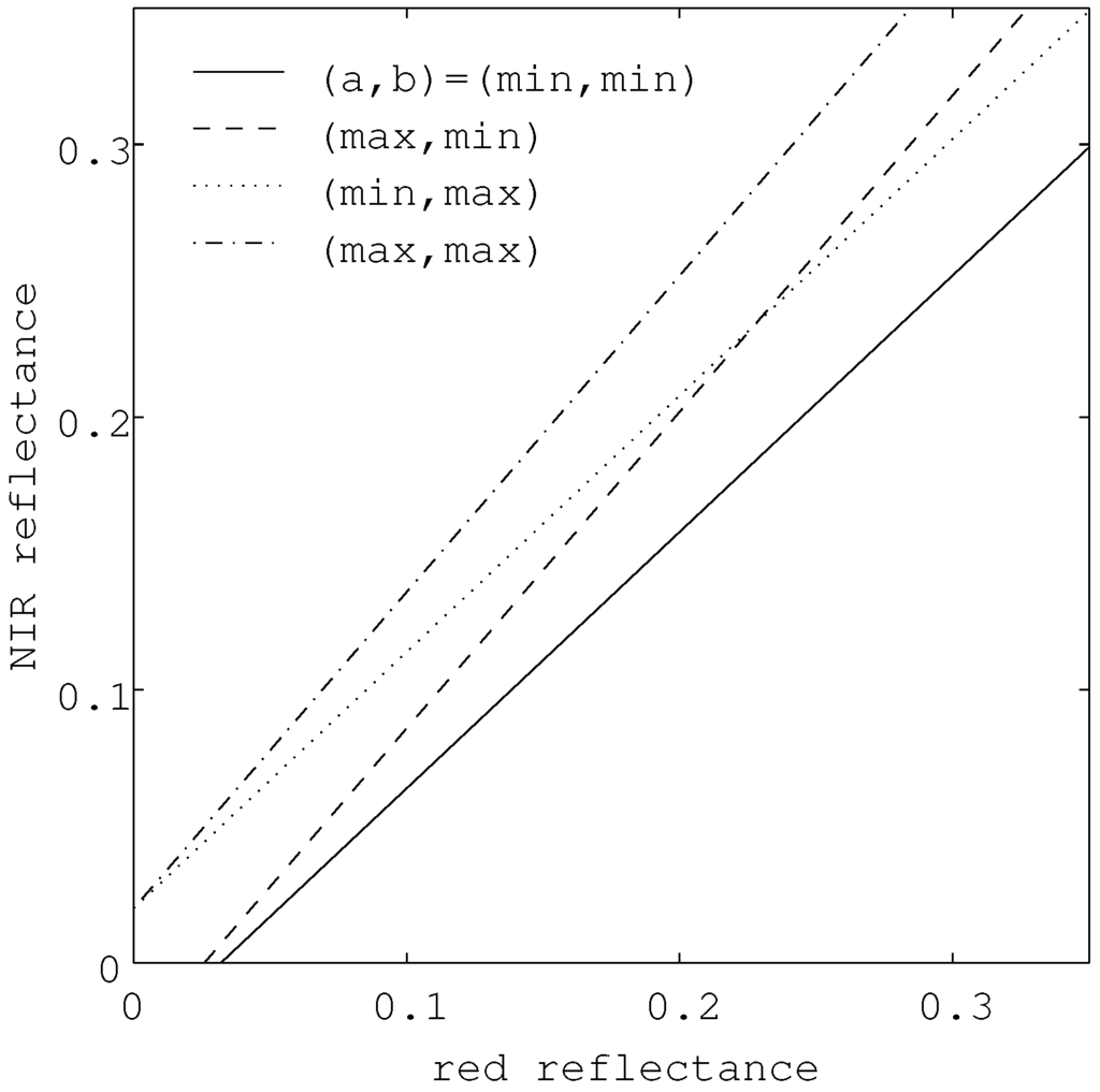Soil Line Influences on Two-Band Vegetation Indices and Vegetation ...