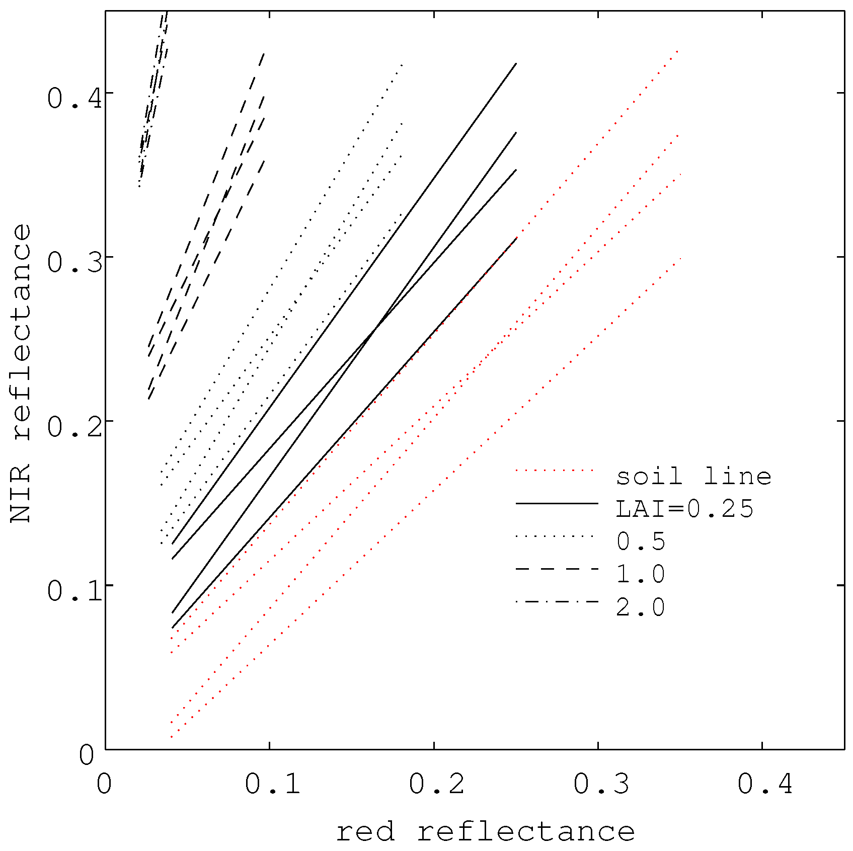 Soil Line Influences on Two-Band Vegetation Indices and Vegetation ...