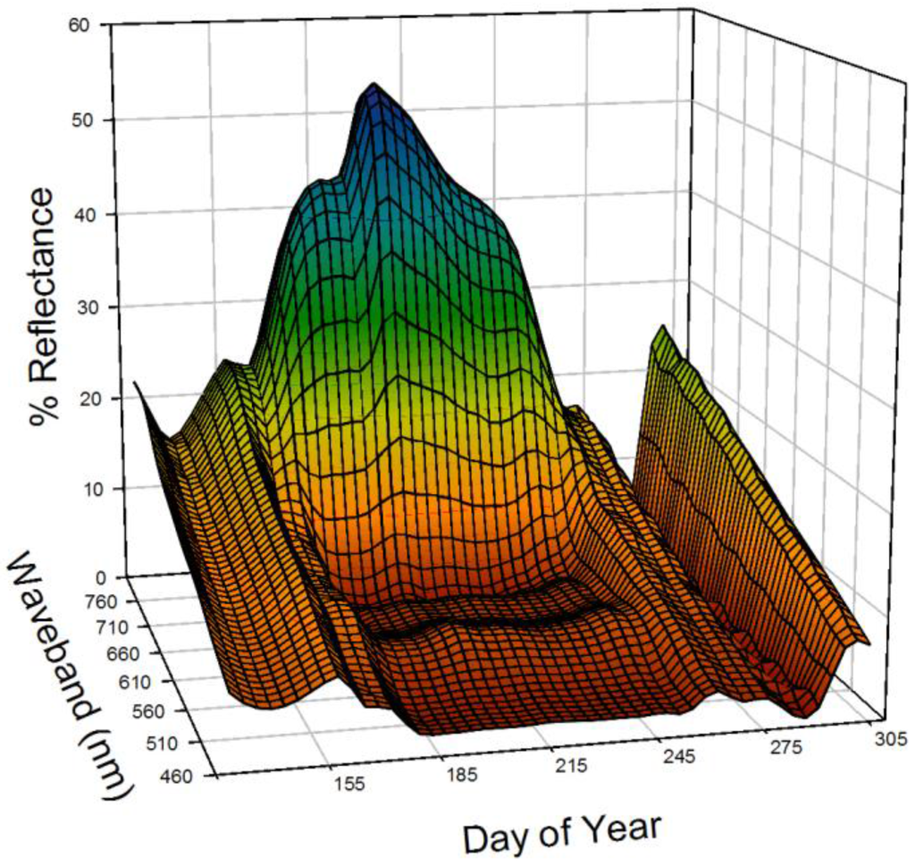 Value of Using Different Vegetative Indices to Quantify Agricultural ...