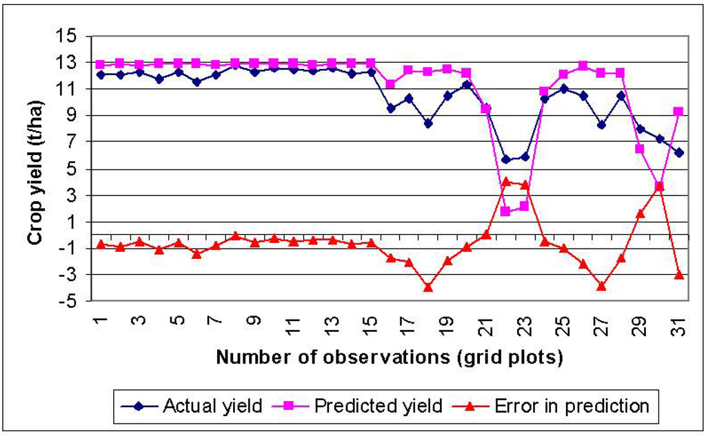 Application of Vegetation Indices for Agricultural Crop Yield ...