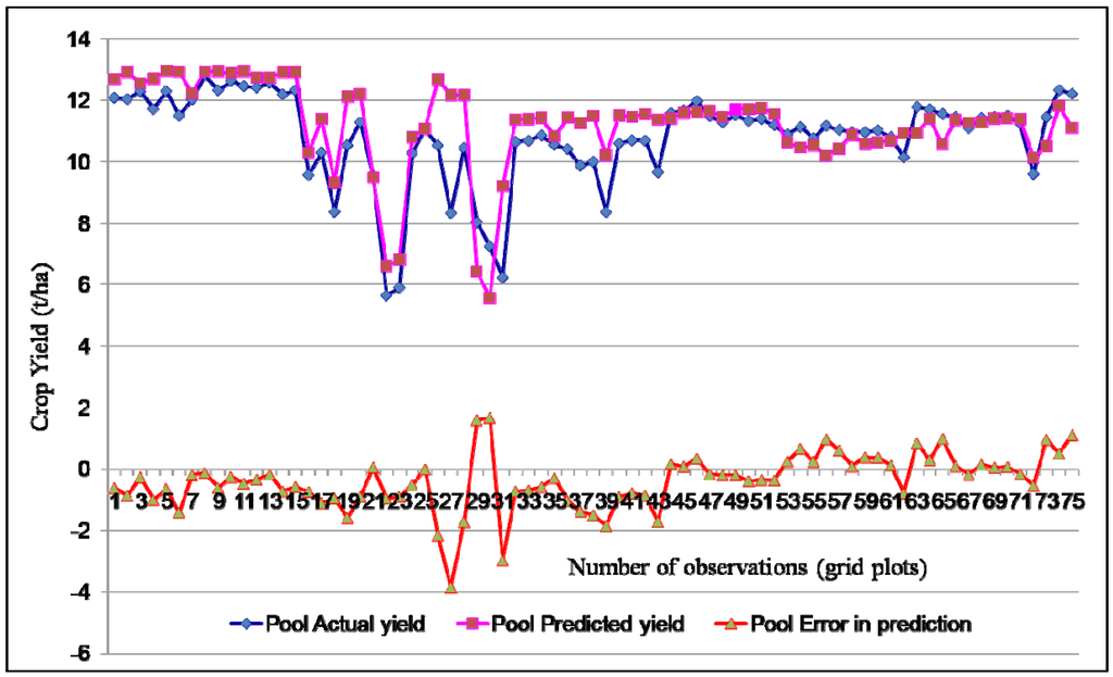 Application of Vegetation Indices for Agricultural Crop Yield ...
