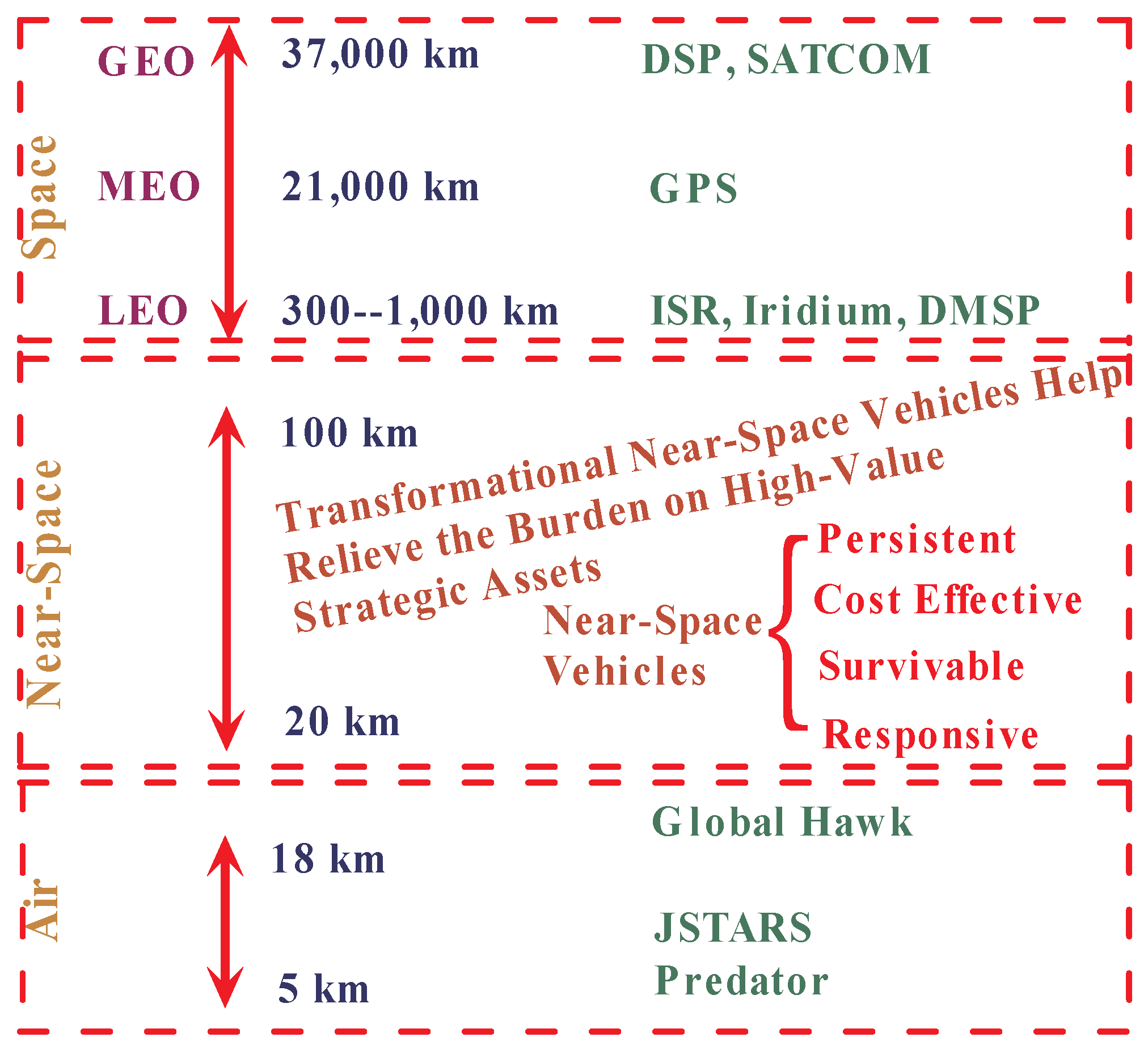 Near-Space Microwave Radar Remote Sensing: Potentials and Challenge ...