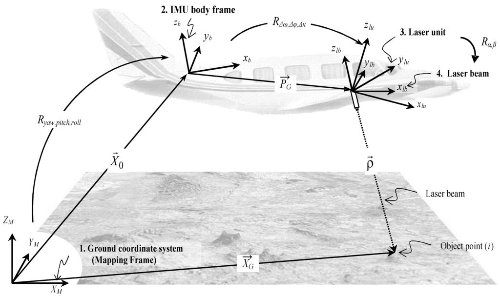 Alternative Methodologies for LiDAR System Calibration