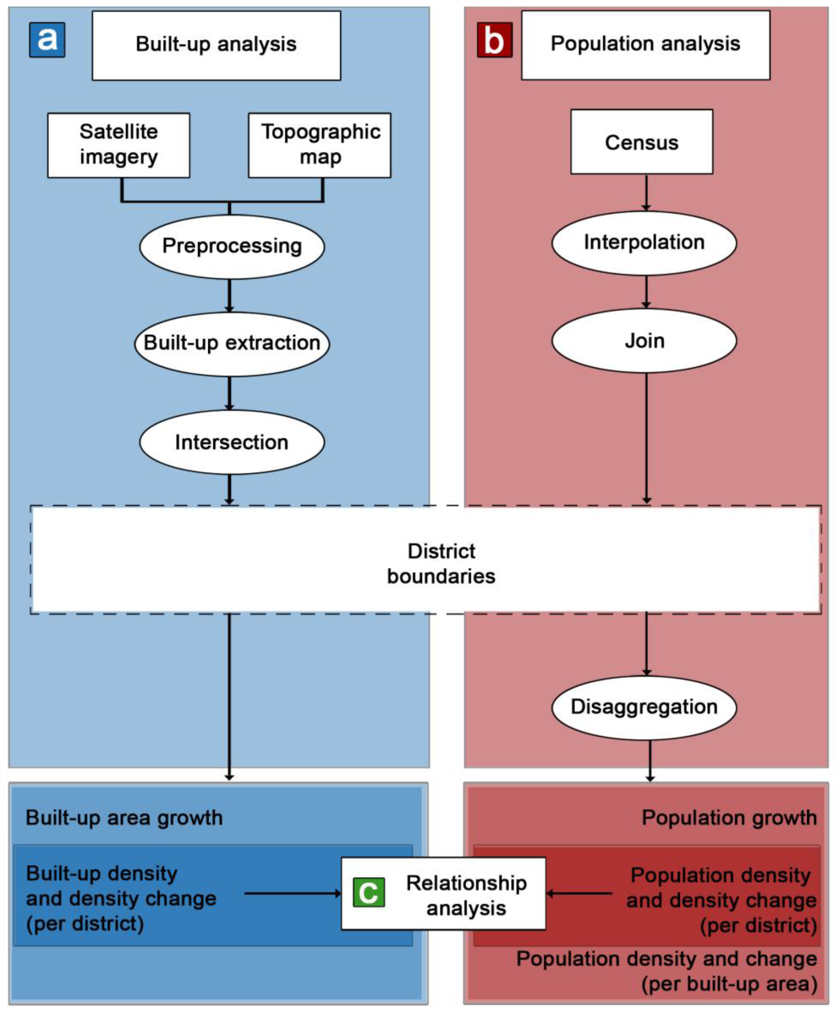 Population Growth and Its Expression in Spatial Built-up Patterns: The ...