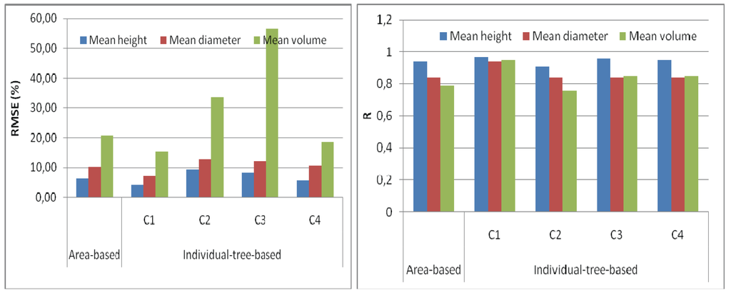 Comparison of Area-Based and Individual Tree-Based Methods for Predicting Plot-Level Forest ...